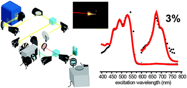 Action spectrum experiment for the measurement of incoherent photon ...