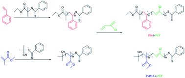Reversible-deactivation radical polymerization of chloroprene and the ...