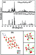 A novel blue-emitting phosphor Gd4.67Si3O13:Bi3+ for near-UV LEDs - RSC ...