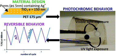 Photochromic Ag:TiO2 thin films on PET substrate - RSC Advances (RSC ...