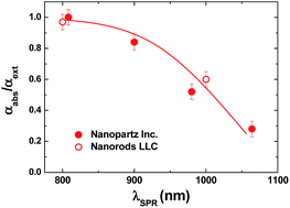 Gold nanorods for optimized photothermal therapy: the influence of ...