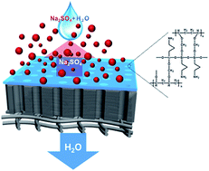 Novel organic–inorganic hybrid composite membranes for nanofiltration ...