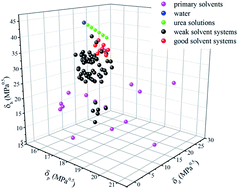 Hansen solubility parameters as a useful tool in searching for solvents ...