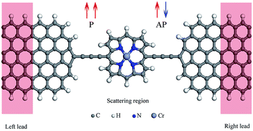 Spin-dependent transport properties of a chromium porphyrin-based ...