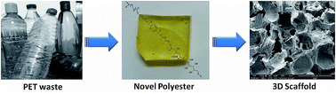 Polyester derived from recycled poly(ethylene terephthalate) waste for ...
