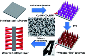 A novel ultra-thin catalyst layer based on wheat ear-like catalysts for ...