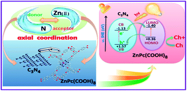 Highly photoactive heterojunction based on g-C3N4 nanosheets decorated ...