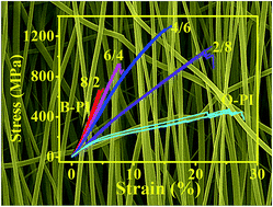 Highly strong and highly tough electrospun polyimide/polyimide ...