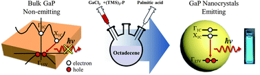 Origin of photoluminescence from colloidal gallium phosphide ...