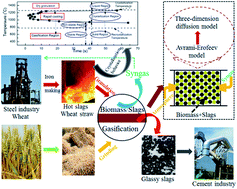 Characteristics of low temperature biomass gasification and syngas ...