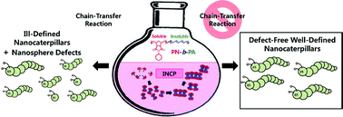 Preparation of defect-free nanocaterpillars via in situ ...