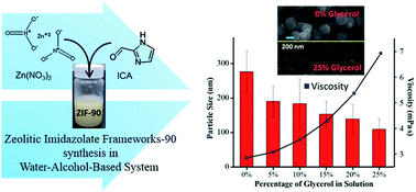 A green and facile approach to obtain 100 nm zeolitic imidazolate ...