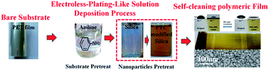 Low cost and large-area fabrication of self-cleaning coating on ...