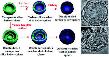 Template-assisted synthesis of multi-shelled carbon hollow spheres with ...