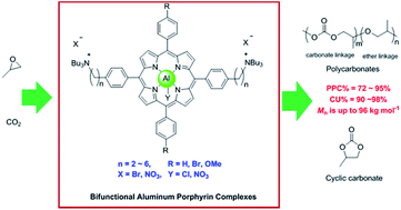 Aluminum porphyrin complexes via delicate ligand design: emerging ...