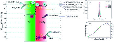 Highly-active direct Z-scheme Si/TiO2 photocatalyst for boosted CO2 ...