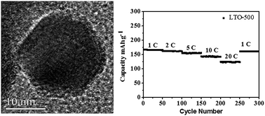 Synthesizing nano-sized (∼20 nm) Li4Ti5O12 at low temperature for a ...