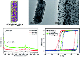 SCO@SiO2@Au core–shell nanomaterials: enhanced photo-thermal plasmonic ...