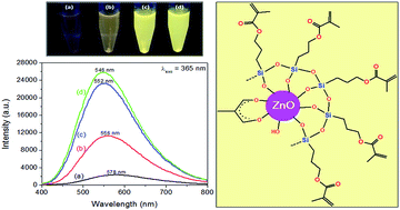 Size-dependent photoluminescence of zinc oxide quantum dots through organosilane ...