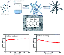 A novel type of one-dimensional organic selenium-containing fiber with ...
