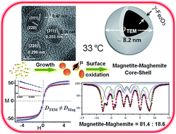 Magnetic, X-ray and Mössbauer studies on magnetite/maghemite core–shell ...