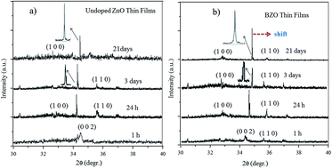 Synthesis of sol–gel derived nano-crystalline ZnO thin films as TCO ...