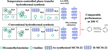 Synthesis, characterization and application of MCM-22 zeolites via a ...