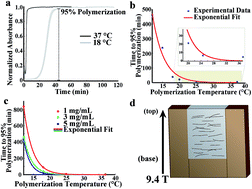 Temperature and concentration dependent fibrillogenesis for improved ...