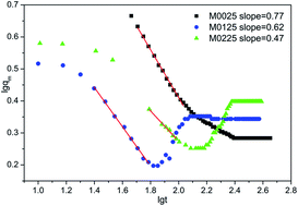 Effect of SiO2 nanoparticles on the reaction-induced phase separation ...