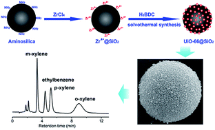 One-pot synthesis of UiO-66@SiO2 shell–core microspheres as stationary phase for high ...