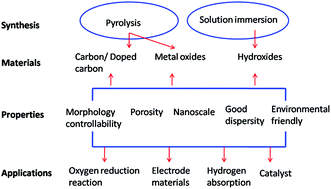 Metal/metal oxide nanostructures derived from metal–organic frameworks ...