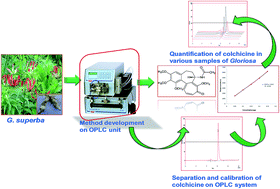 A validated over pressured layered chromatography (OPLC) method for ...