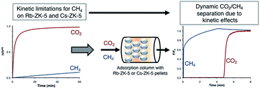 Biogas upgrading through kinetic separation of carbon dioxide and ...