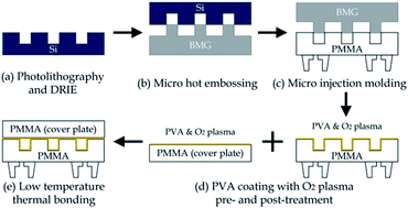Low temperature and deformation-free bonding of PMMA microfluidic ...