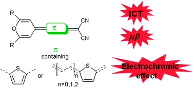Polarization, second-order nonlinear optical properties and ...
