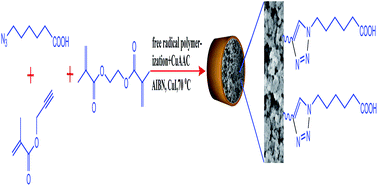 One-pot synthesis of polymer monolithic column by combination of free ...