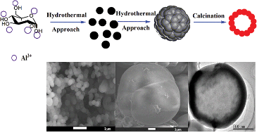 Hollow Al2O3 spheres prepared by a simple and tunable hydrothermal ...
