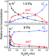 Ion kinetics in Ar/H2 cold plasmas: the relevance of ArH+ - RSC ...