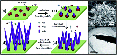 Synthesis of single-crystalline NdB6 submicroawls via a simple flux ...