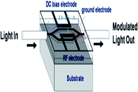 Recent advances in polymer electro-optic modulators - RSC Advances (RSC ...