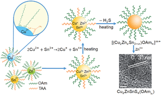 A heating-up method for the synthesis of pure phase kesterite Cu2ZnSnS4 ...