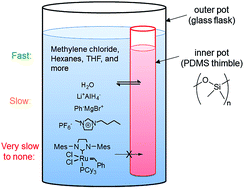 Pot-in-pot reactions: a simple and green approach to efficient organic ...