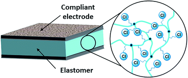 A new soft dielectric silicone elastomer matrix with high mechanical ...