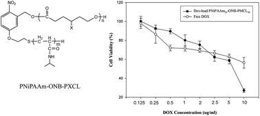 Synthesis and characterization of thermo-responsive and photo-cleavable block copolymers as ...