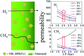 Synthesis of MIL-88B(Fe)/Matrimid mixed-matrix membranes with high ...