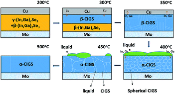 Fabrication of a smooth, large-grained Cu(In,Ga)Se2 thin film using a ...