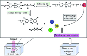 Liquid oxygen compatible epoxy resin: modification and characterization ...