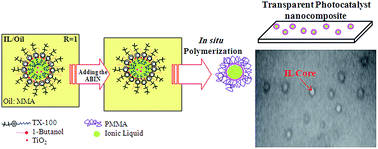 Ionic liquid based microemulsion method for the fabrication of poly ...