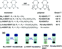 Effect of flexible linker length in 3,4-ethylenedioxythiophene ...