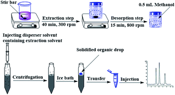 Extraction and determination of polycyclic aromatic hydrocarbons in ...